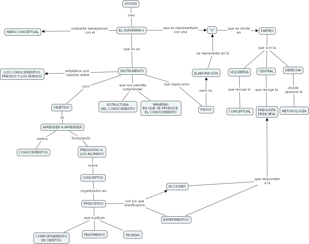 IHMC CmapTools - Concept Map :: MAP GOW